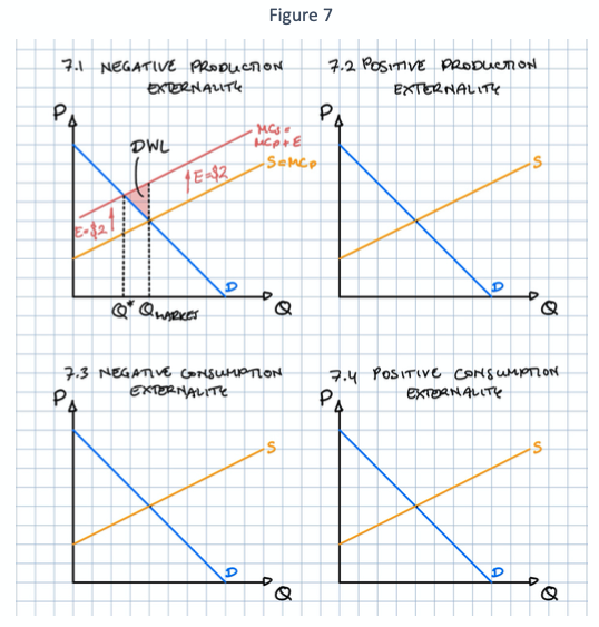 Solved Figure 7.1 shows the DWL from a $2 negative | Chegg.com