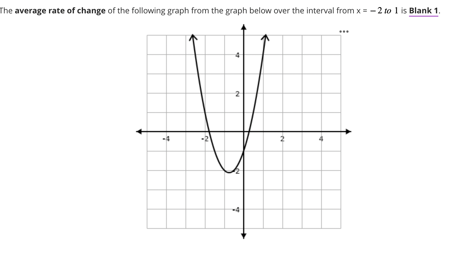 Solved The average rate of change of the following graph | Chegg.com