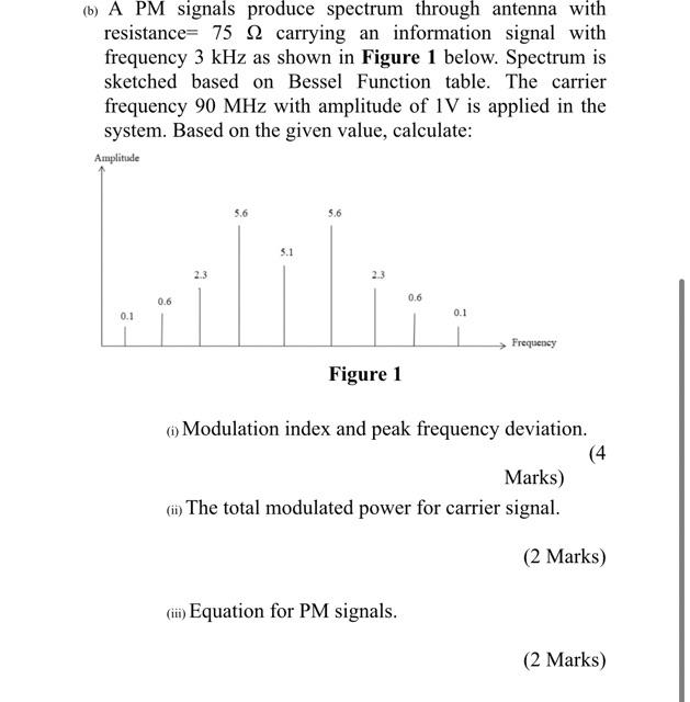 Solved (b) A PM signals produce spectrum through antenna | Chegg.com