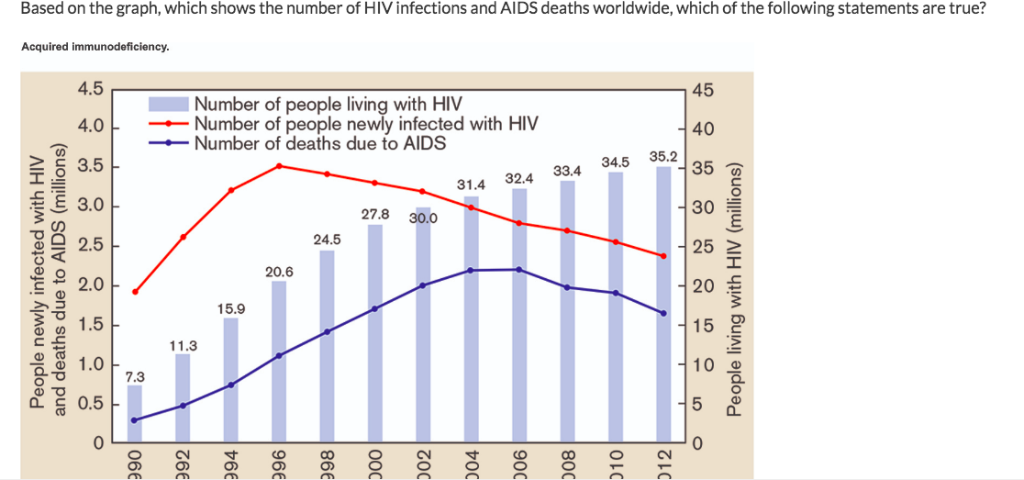 Solved Based on the graph, which shows the number of HIV | Chegg.com