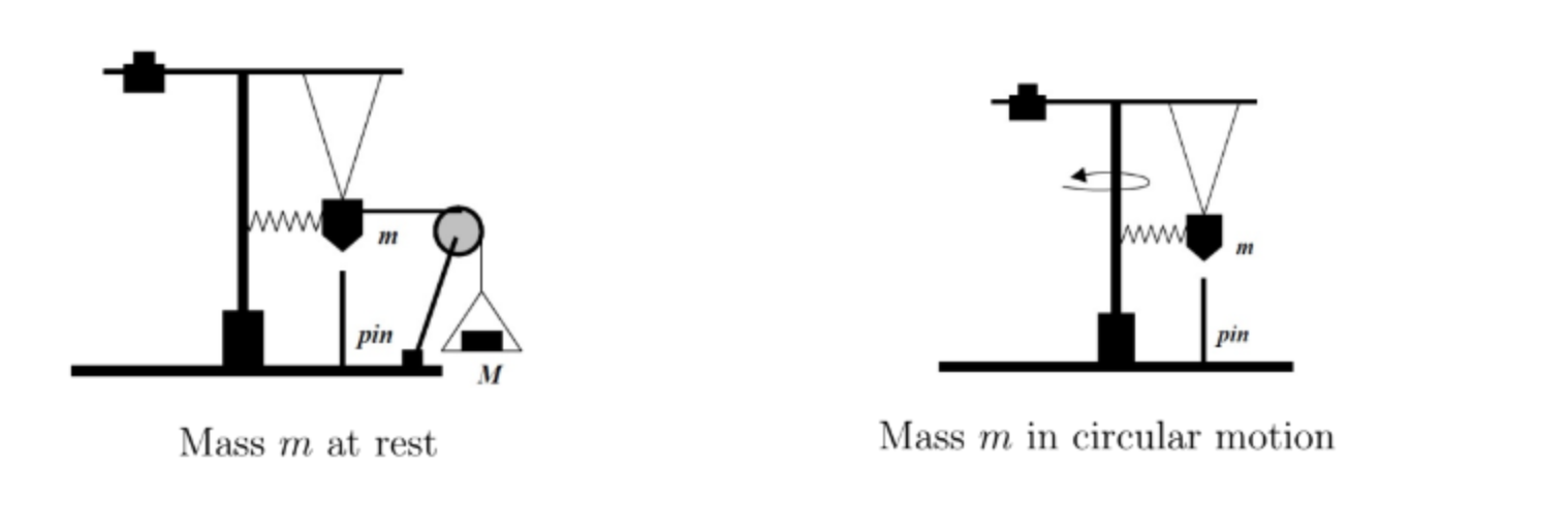 Solved Mass m in circular motionIn the figure on the left | Chegg.com