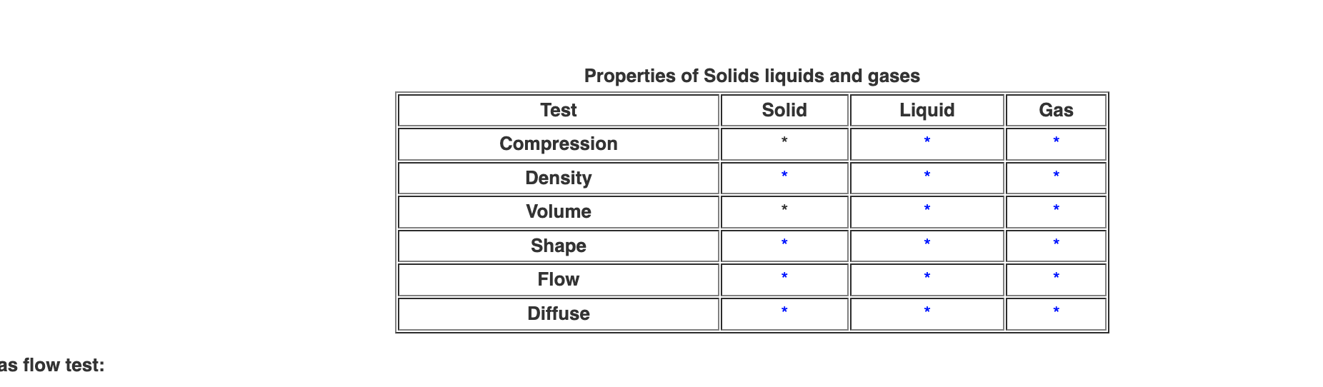 Solved Properties of Solids liquids and gases Test Solid | Chegg.com