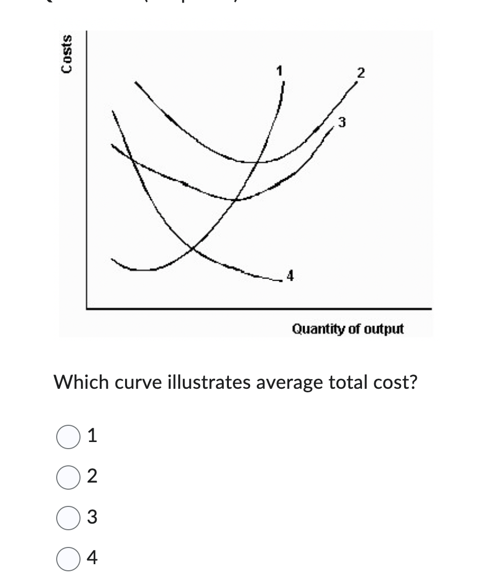 Solved Which curve illustrates average total cost?1234 | Chegg.com