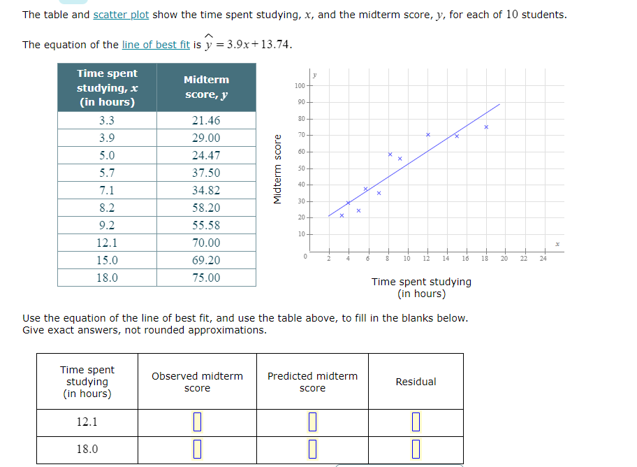 Solved The table and scatter plot show the time spent | Chegg.com