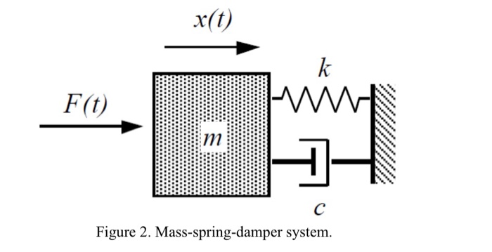 Solved Consider the mass-spring-damper system shown in | Chegg.com
