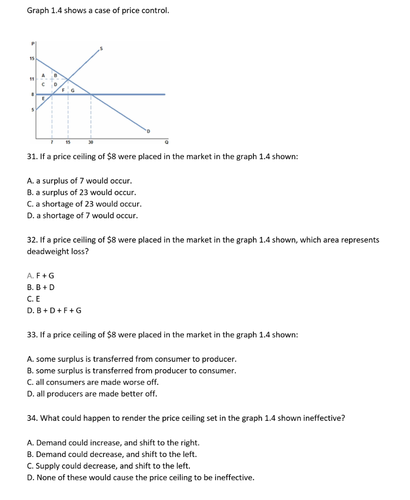 Solved Graph 1.4 shows a case of price control. P 15 B 11 D | Chegg.com