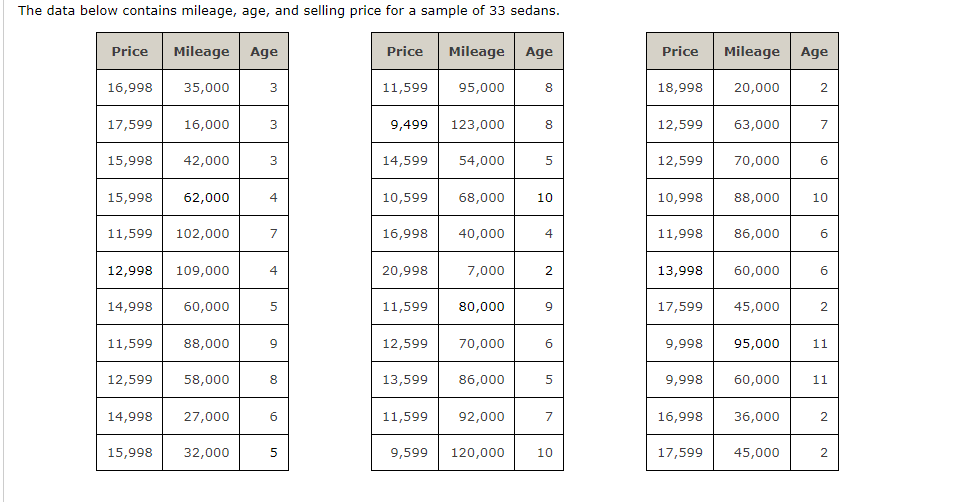 Solved The data below contains mileage, age, and selling | Chegg.com