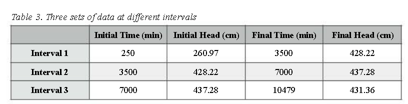\begin{tabular}{|c|c|c|c|} \hline & K(cm/min) & | Chegg.com