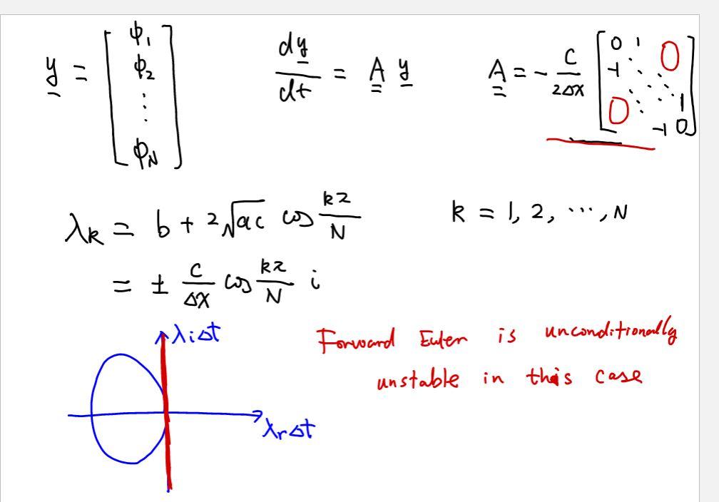 Python code plot PDE solution and stability with | Chegg.com