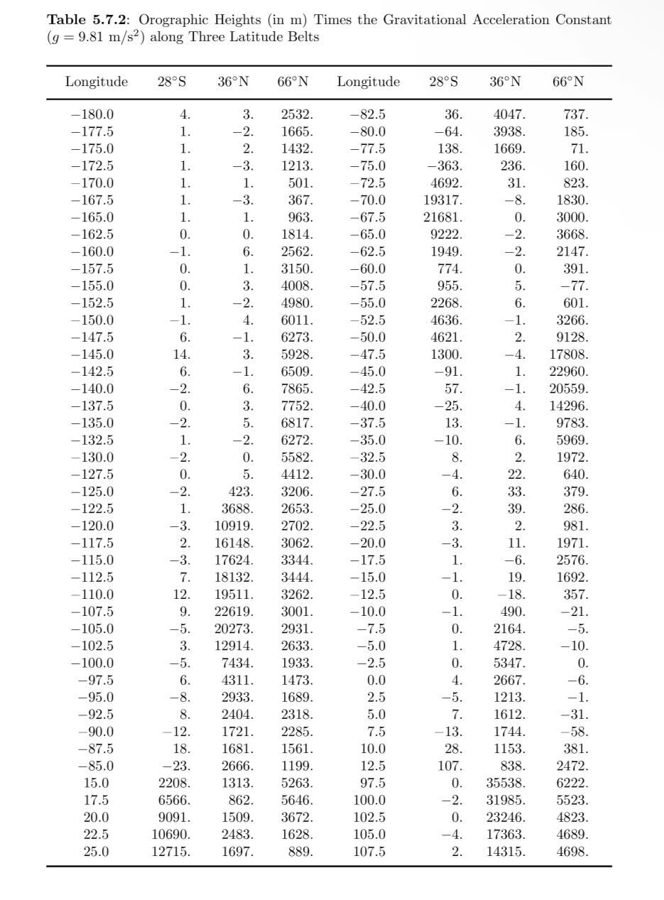 Solved Table 5.7.2, contd.: Orographic Heights (in m ) Times | Chegg.com