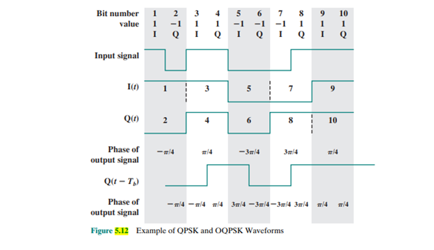 Solved Consider QPSK transmission shown in Figure 5.12: Show | Chegg.com