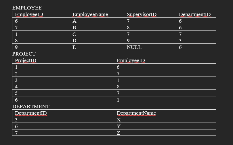 Solved f. Changing the. EmployeeID =1 to 10 in the table | Chegg.com