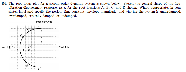 Solved R4. The root locus plot for a second order dynamic | Chegg.com