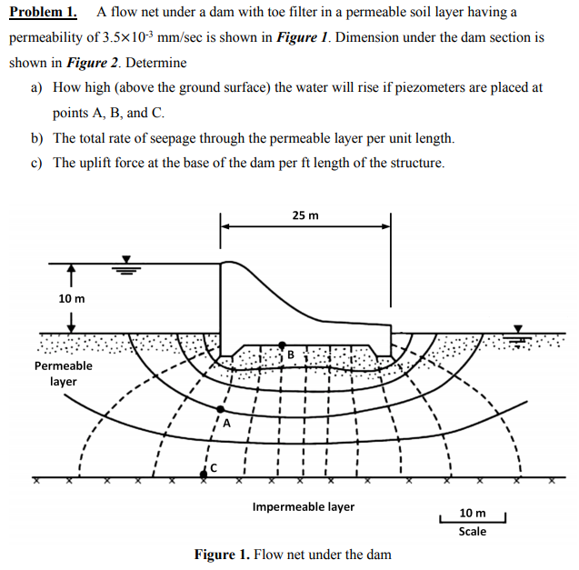 Solved Problem 1. A flow net under a dam with toe filter in | Chegg.com