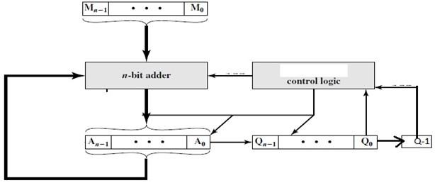 QUESTION: Use the Booth algorithm to multiply -5 by | Chegg.com