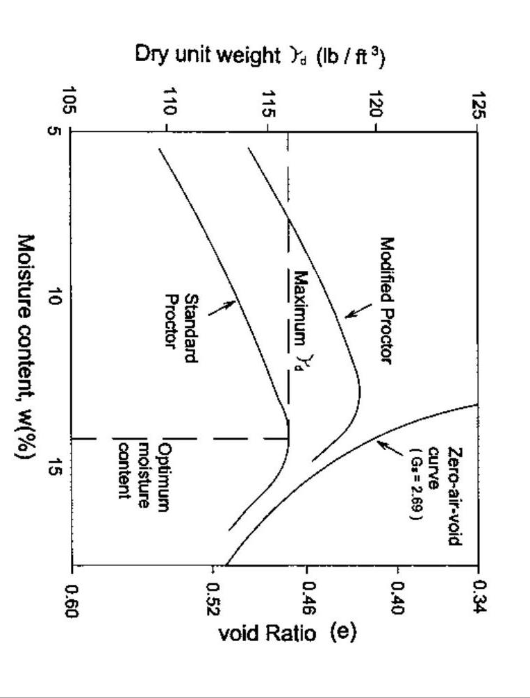 Solved a)Give soil compaction Process b) Explanation | Chegg.com