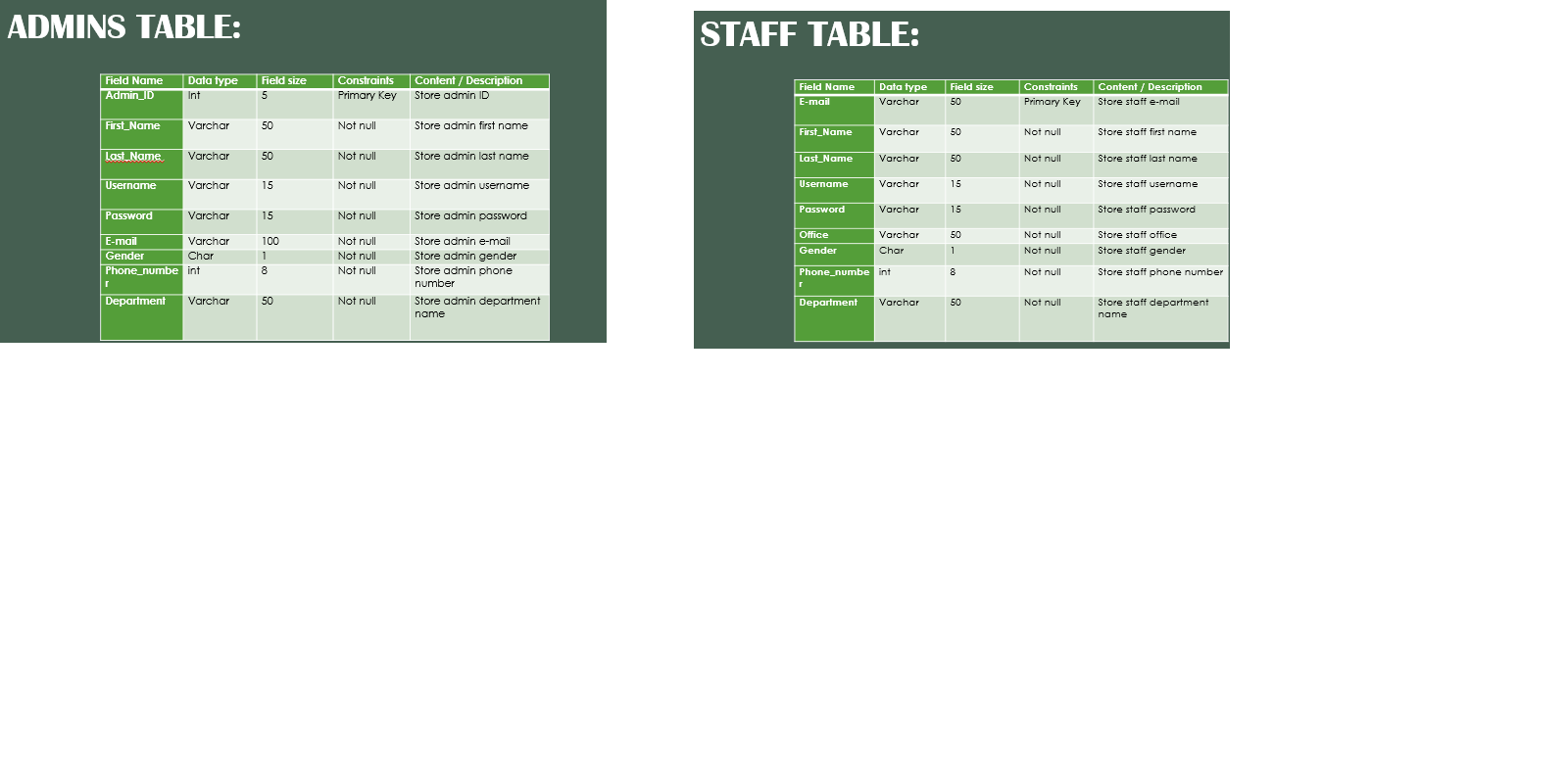 Solved ADMINS TABLE: STAFF TABLE: Field Name Admin ID Data | Chegg.com