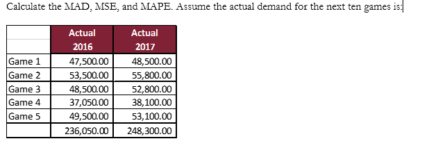 Solved Calculate the MAD, MSE, and MAPE. Assume the actual | Chegg.com