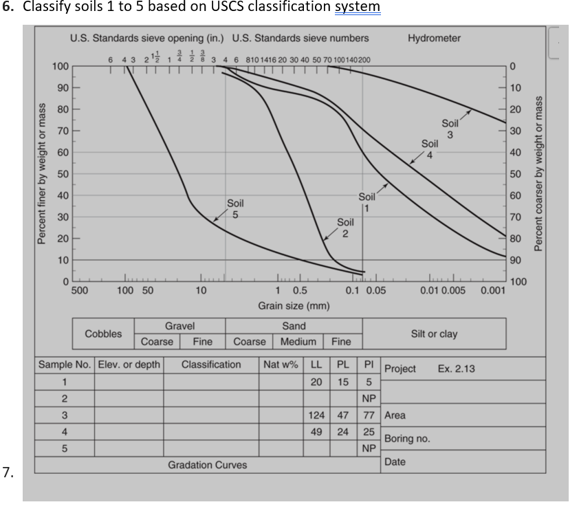 Solved Classify soils 1 to 5 based on USCS classification | Chegg.com Solved Classify soils 1 to 5 based on USCS classification | Chegg.com