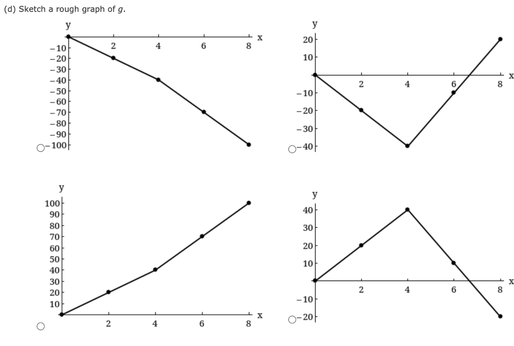 Solved (d) Sketch a rough graph of g. у у 20 х 2 4 6 10 -10 | Chegg.com