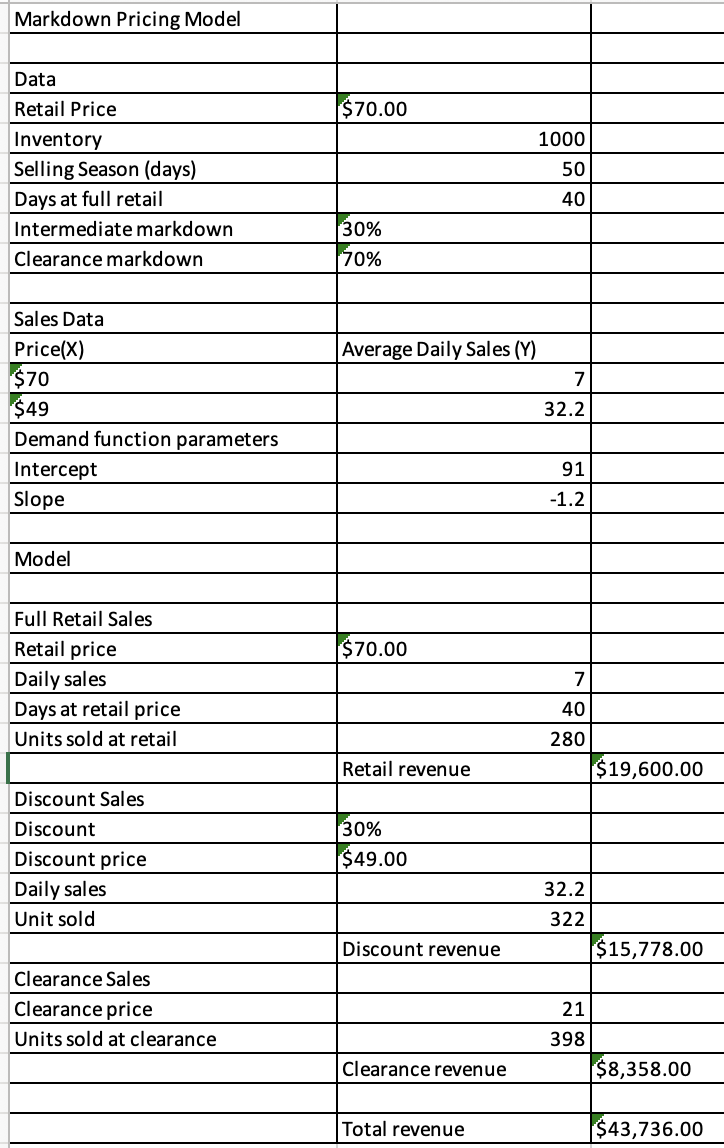 Use the Markdown Pricing Model spreadsheet model and | Chegg.com