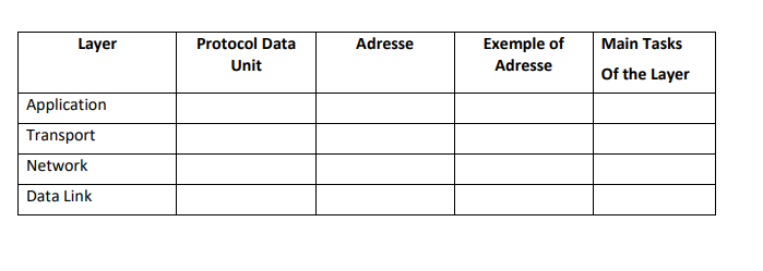 Solved Complete the following table by specifying the | Chegg.com