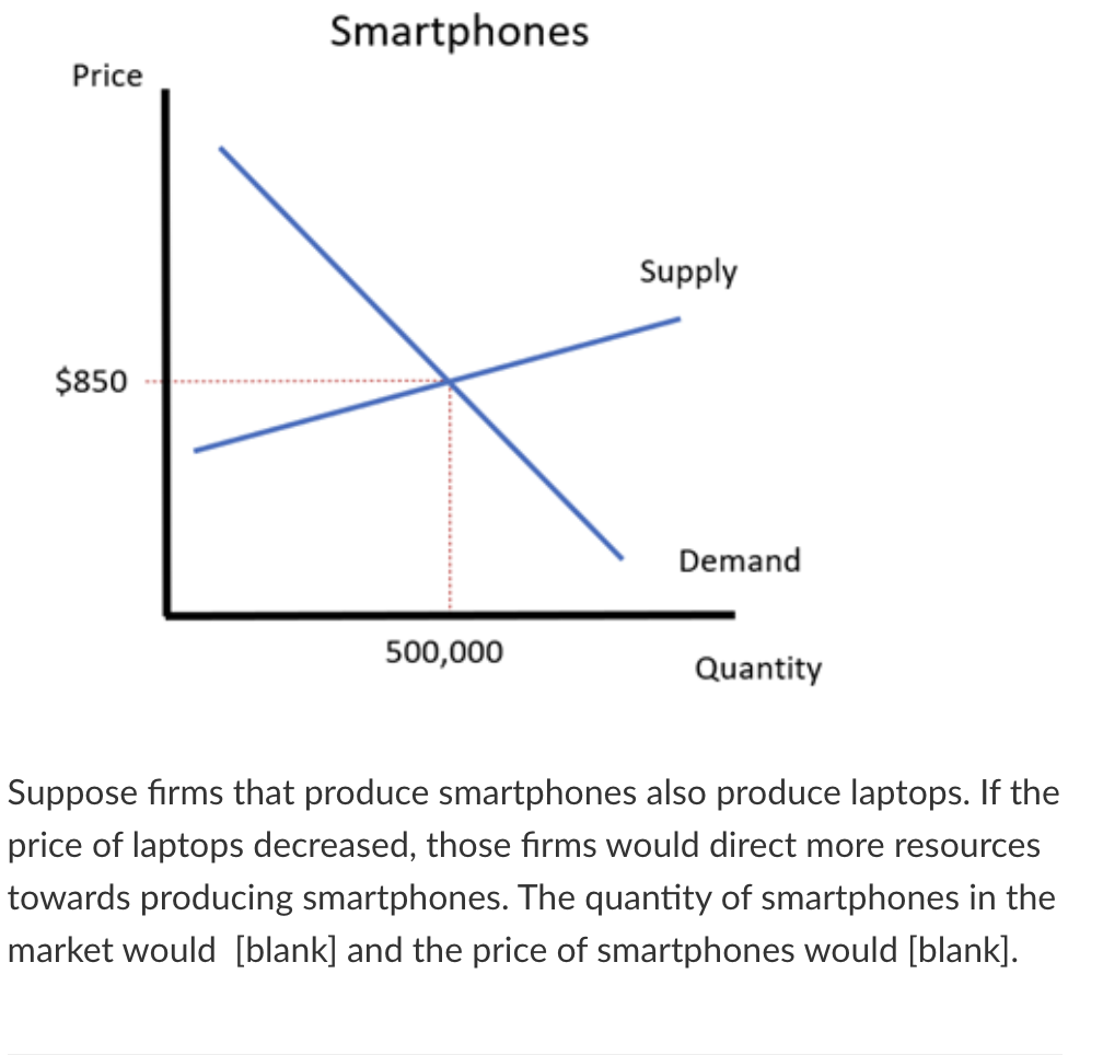 Solved SmartphonesSuppose firms that produce smartphones | Chegg.com