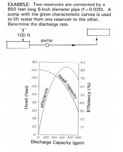 Solved EXAMPLE: Two reservoirs are connected by a 850 feet | Chegg.com