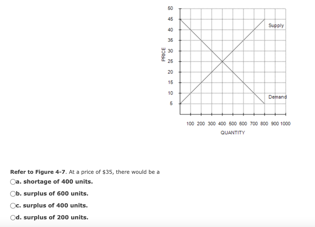 Solved Refer to Figure 4-7. At a price of $35, there would | Chegg.com