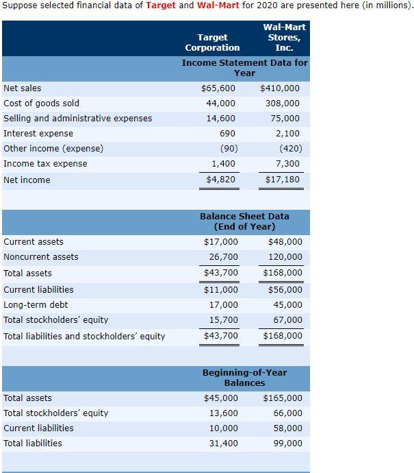 Solved Suppose selected financial data of Target and | Chegg.com