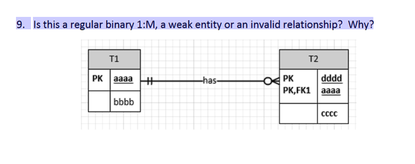 Solved 9. Is this a regular binary 1:M, a weak entity or an | Chegg.com