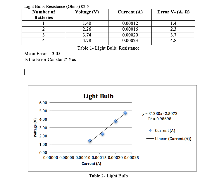 Solved Light Bulb: Resistance (Ohms) 02.5 Number of | Chegg.com