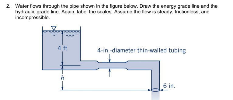 Solved Water flows through the pipe shown in the figure | Chegg.com