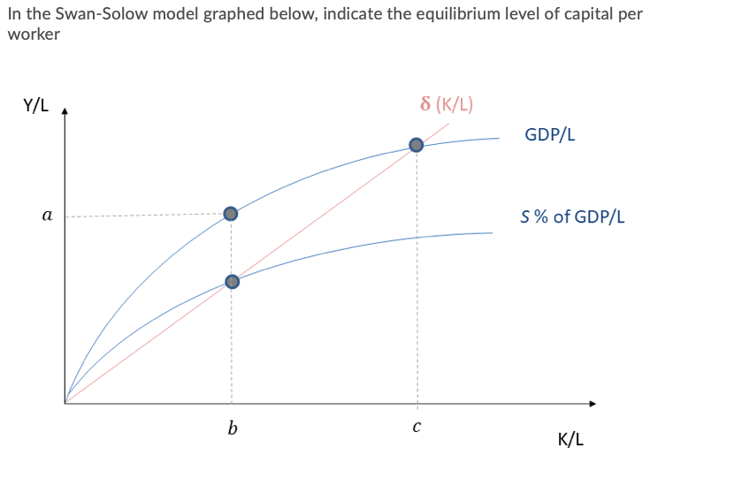 Solved In the Swan-Solow model graphed below, indicate the | Chegg.com