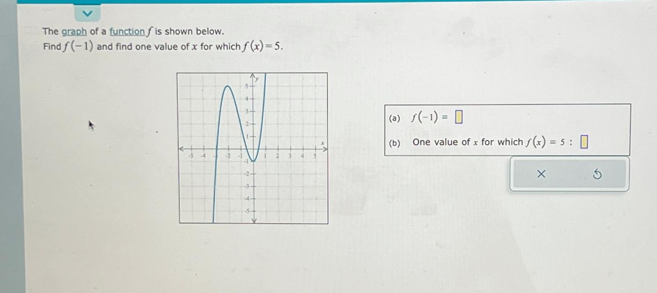 Solved The graph of a function f is shown below. Find f(−1) | Chegg.com