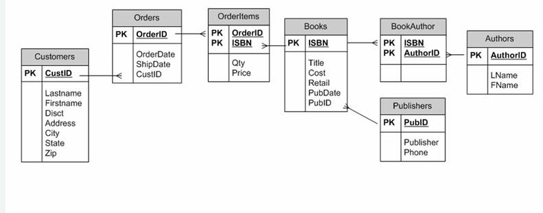 Solved SUBJECT My SQL /DATABASE *Thanks Can this Design be | Chegg.com