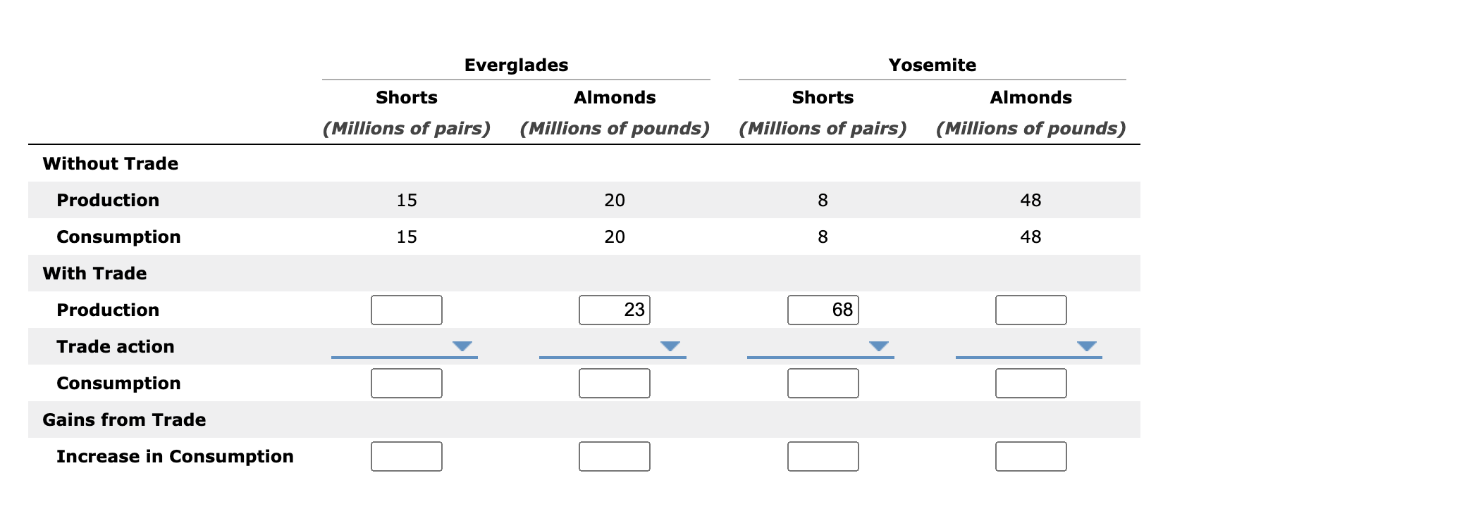 Solved In the following table, enter each country's | Chegg.com