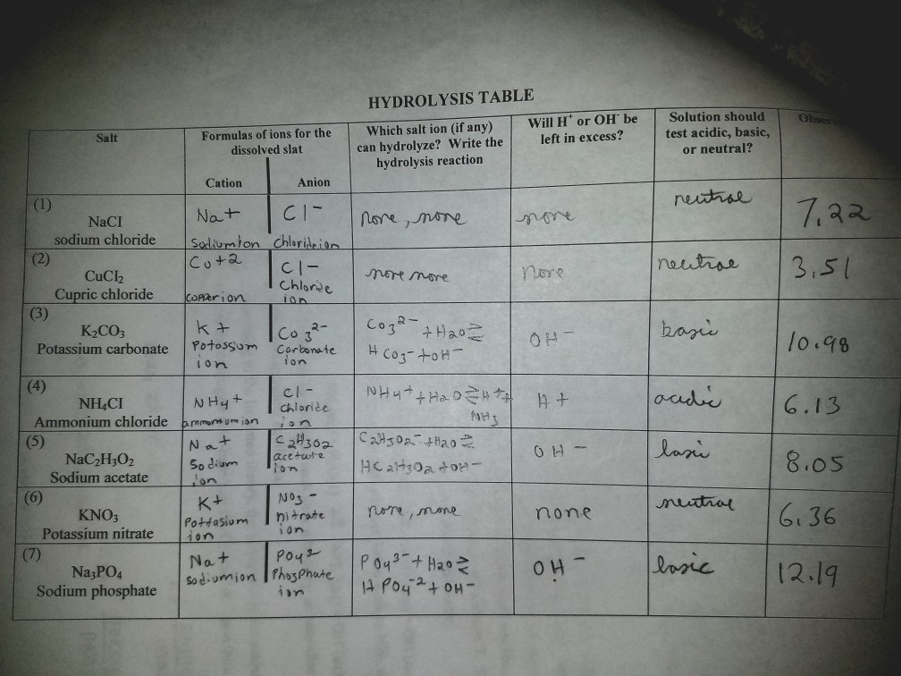 Solved HYDROLYSIS TABLE Salt Formulas of ions for the | Chegg.com