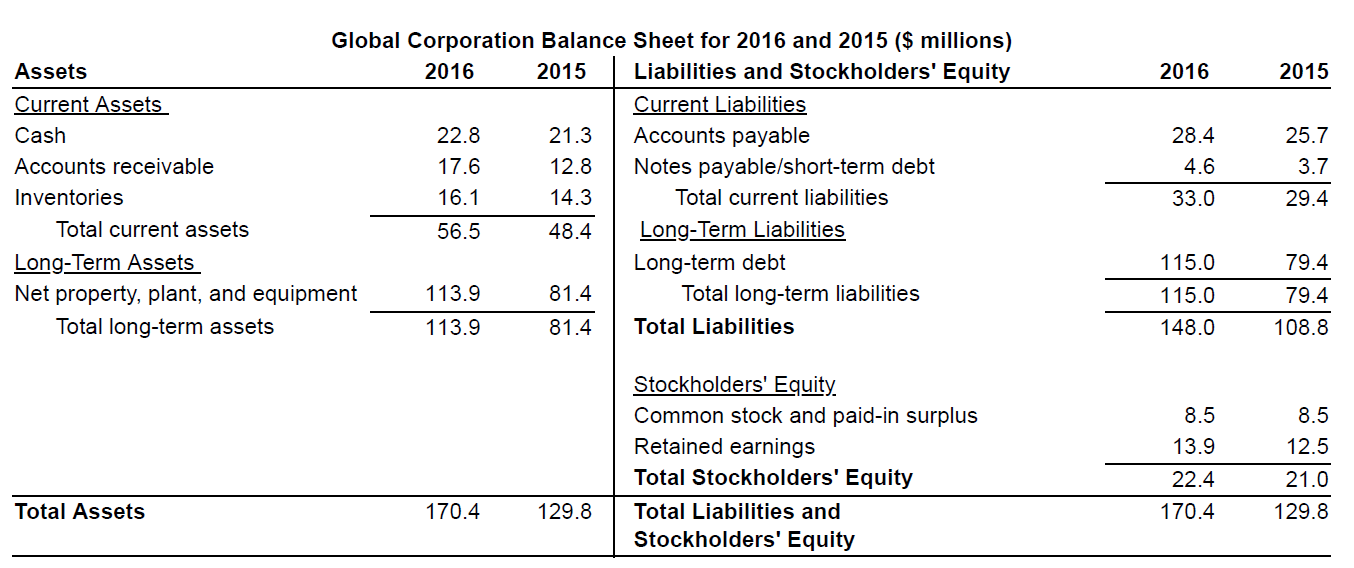 Solved 2016 2015 Global Corporation Balance Sheet for 2016 | Chegg.com