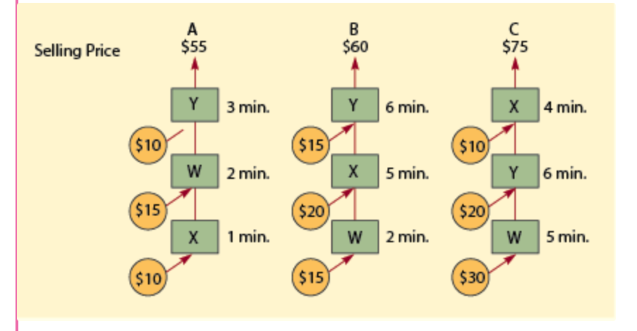 Explain Flow Of Manufacturing Costs Diagram Chegg Solved Pro