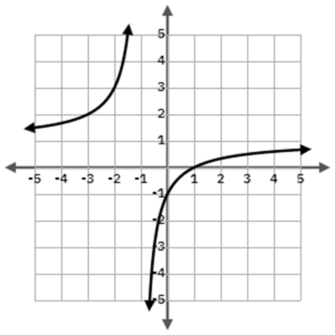 Solved 1. Distinguish if the following function is | Chegg.com