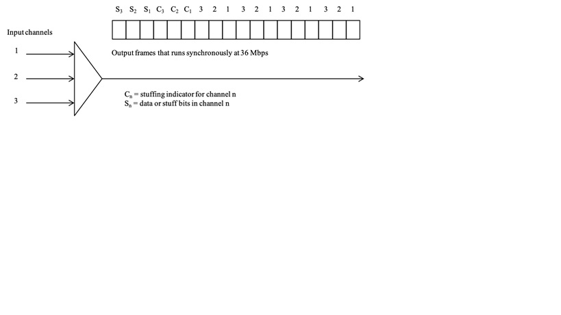 1. Assume synchronous time division multiplexer with | Chegg.com