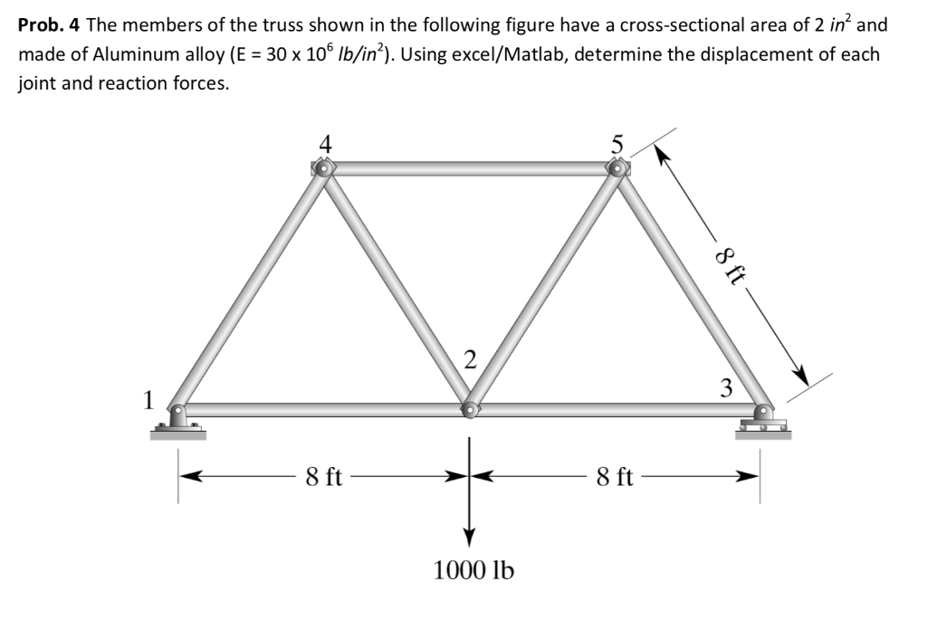 Solved Prob. 4 The members of the truss shown in the | Chegg.com