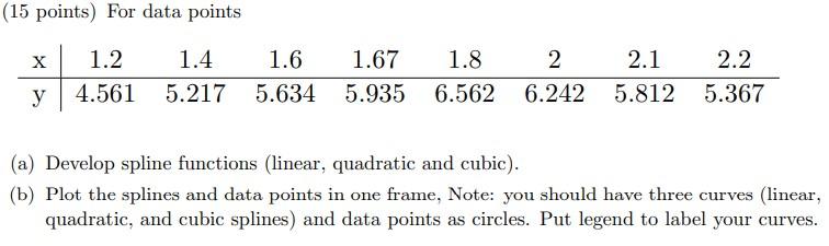 Solved (15 points) For data points (a) Develop spline | Chegg.com