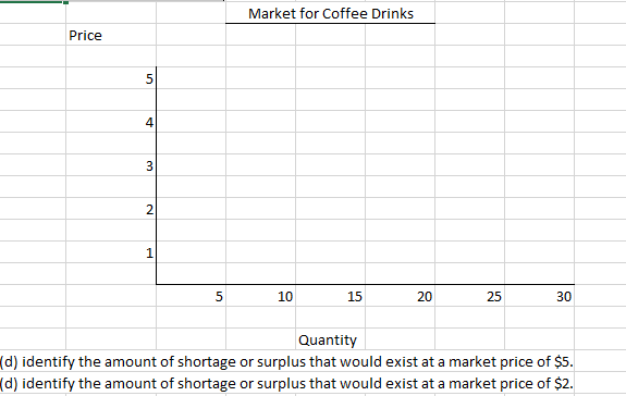 Solved Given the following data about the market for coffee | Chegg.com