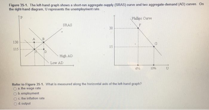Solved Figure 35-1. The left-hand graph shows a short-run | Chegg.com