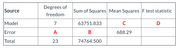 Solved Source Sum of Squares Mean Squares F test statistic | Chegg.com