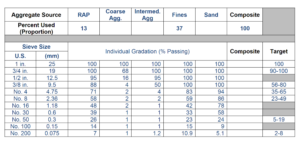 A contractor is planning to design asphalt mixture | Chegg.com