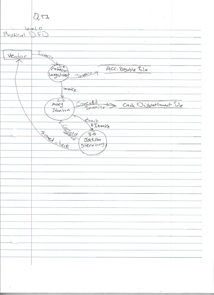 Solved Develop a level-0 physical DFD for the following | Chegg.com