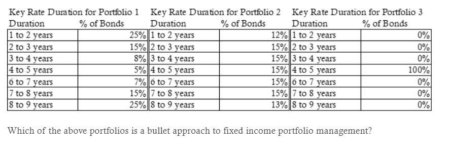 Solved Key Rate Duration for Portfolio 1 Key Rate Duration | Chegg.com